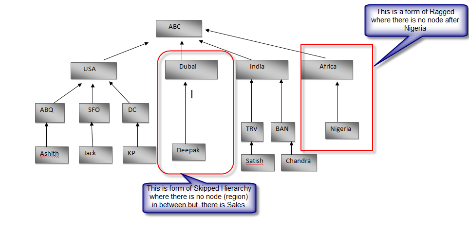 Skipped and Ragged Hierarchies – Its All About Data – By Jethin Abraham